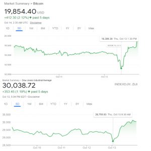 The Relationship Between Bitcoin and the Stock Market - American-Review.org